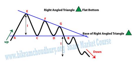 tech analysis triangle wedge stock market courses and share trading