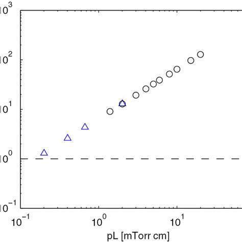 Ratio Of The Collision Frequency To The Bounce Frequency ν Ω As A
