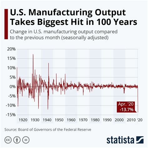 Manufacturing Output Chart Supply Chain Graphic Of The Week