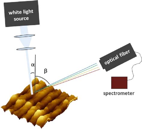 Spectroscopic Analysis Tools At Suzanne Prince Blog