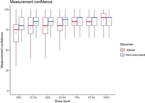 Box Plot Shows Mean Measurement Confidence Of All Observers Across All