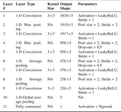 Table I From A Robust Deep Learning Model To Detect Major Depressive