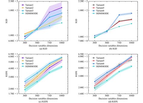 Multiobjective Differential Evolution For Higher Dimensional Multimodal