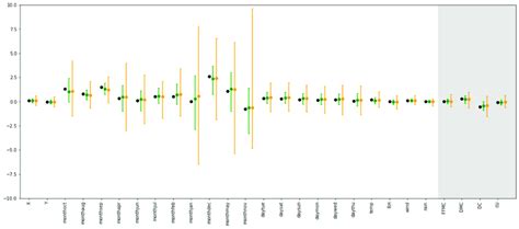 Centralized Parameter Estimates Black For Forest Fire Analysis With