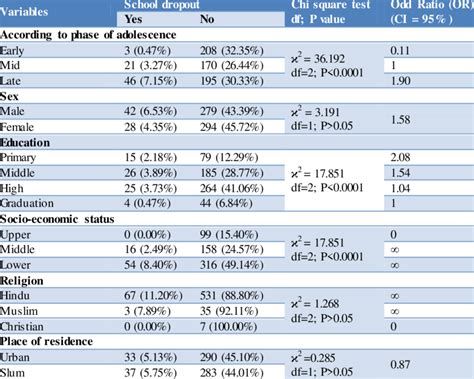 Prevalence Of Socio Demographic Determinants Affecting Scholastic