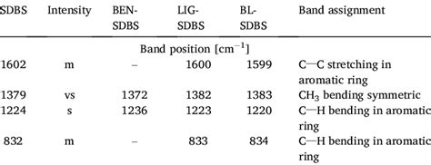 Bands Positions In The Ftir Spectra Of The Sdbs And The Materials After Download Scientific