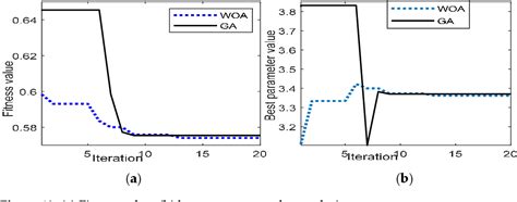 Figure 10 From Design Optimization Of A Gas Turbine Engine For Marine Applications Off Design