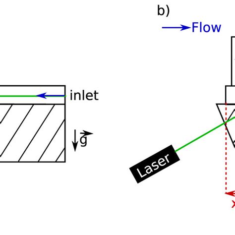 Side View Of The Experimental Setup For A P Piv B R Piv Download Scientific Diagram