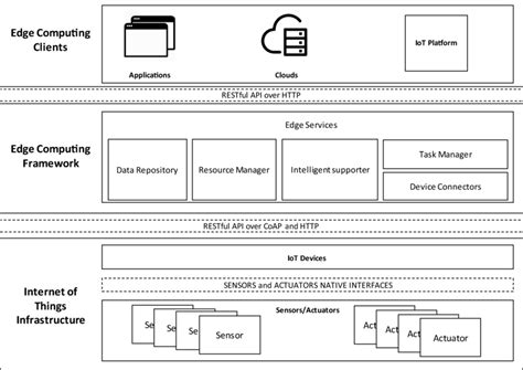 Design Of Edge Computing Framework For Enabling Heterogeneous