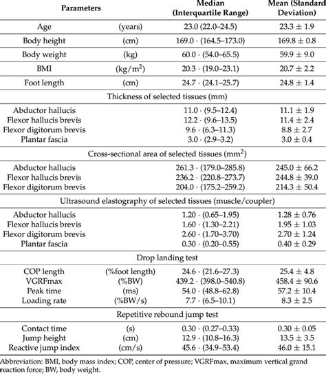 Median Interquartile Range And Mean Standard Deviation Values Of Download Scientific