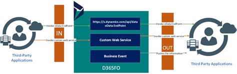 integration design patterns for d365 fo azure integration services