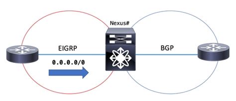 Configure Bgp To Advertise A Default Route On Nexus Switches Cisco