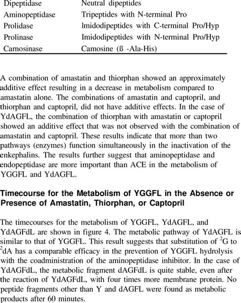 Intestinal Brush Border Cytosol Enzymes With Typical Substrates