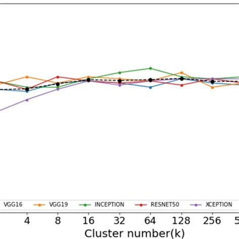 kappa results by network architecture and number of clusters the