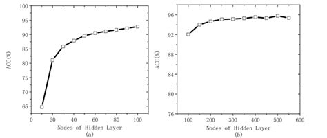 The Accuracy Of The Rbm Which Hidden Layer Consist Of A 10 20 30