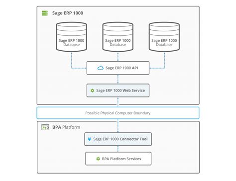 Sage ERP Integration Sage API Integration Connector