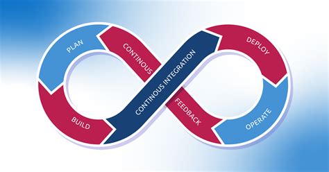 DevOps Maturity Assessment