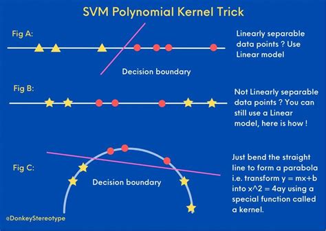 Prithivi Da On Linkedin Eli5 The Polynomial Trick Tldr It Pays In