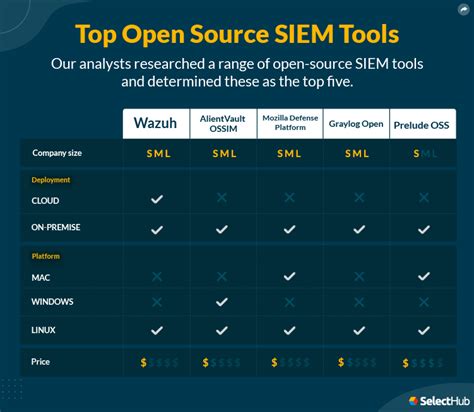 best open source siem tools for 2025