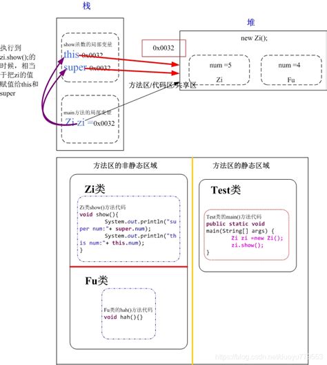【面向对象 07】继承、重写重载、子类对象的实例化过程、super、this关键字指向thistostring与supertostring Csdn博客