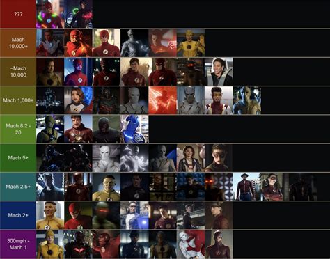 The Flash Speed Tier List Mostly Statements And Scaling Feats When Necessary Scrolller