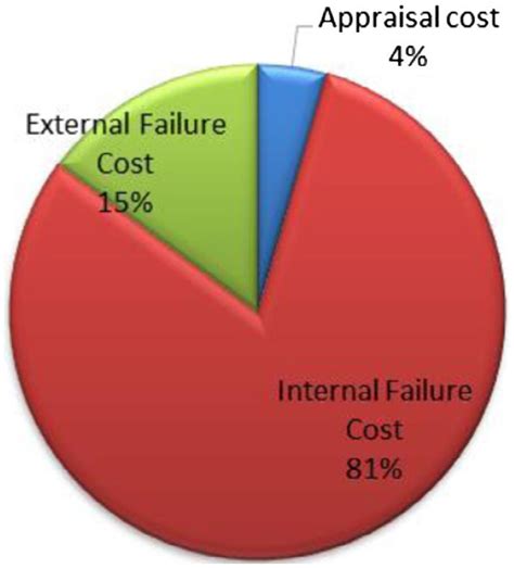 Percentage Of Quality Cost Elements Download Scientific Diagram