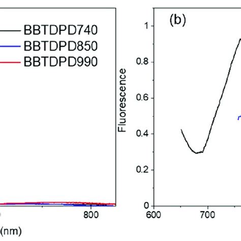 A Absorption Spectra Of Bbtd Pdots The Spectra Are Dominated By The Download Scientific