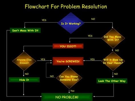 Flowchart Resolution Ppt