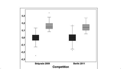 boxplot for mean deviations a measure of bias dark grey and mean