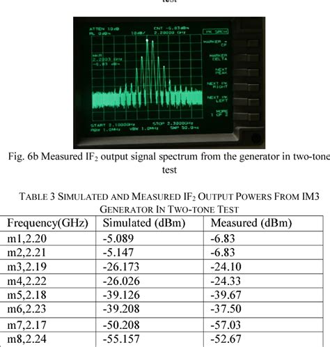 Table 3 From A Simple Mixer For Generating The 3rd Order Intermodulation Products Used For Hpa