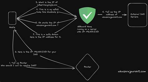 adguard home — network wide ad blocking in your homelab akash rajpurohit