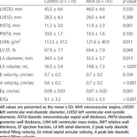 Parameters Of Echocardiogram Download Table