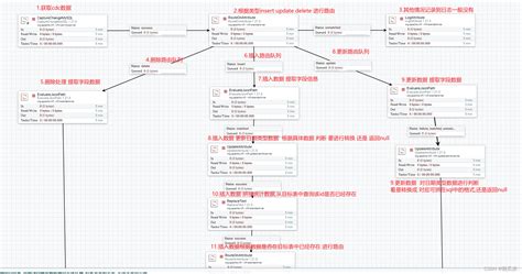 Nifi1210mysql到mysql增量cdc同步中补充插入时如果目标表中已存在该数据则自动改为更新数据postgresql
