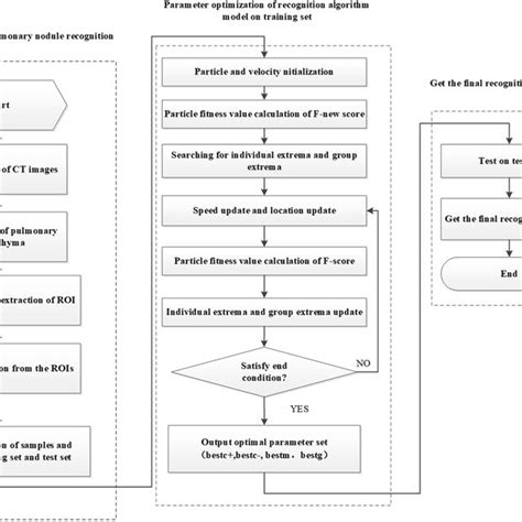 Flowchart Of Cs Mkl Svm Pso Algorithm For Pulmonary Nodules Recognition Download Scientific