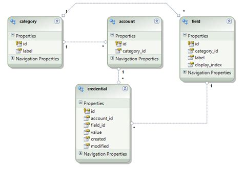 C Password Manager Ui Populating Datagridview Is Painfully Slow