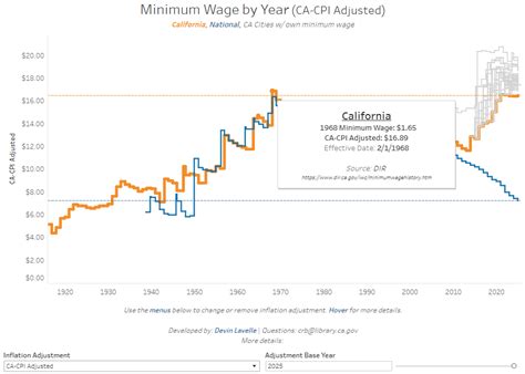 Californias Not So Minimum Wage California State Library