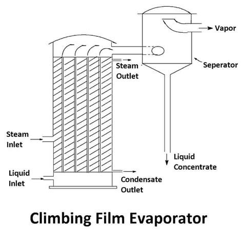 Types Of Evaporators And Their Uses At Carmella Vanzant Blog