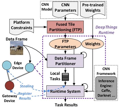 Github Zoranzhaodeepthings A Portable C Library For Distributed Cnn