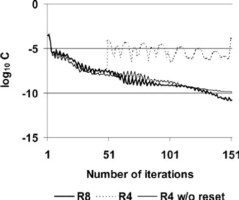 Natural Logarithm Of The Convergence Mea Surements C ʈ Residual