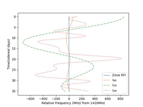 Summed Pseudo Sinusoidal Relative Frequency Curves Of Long Term