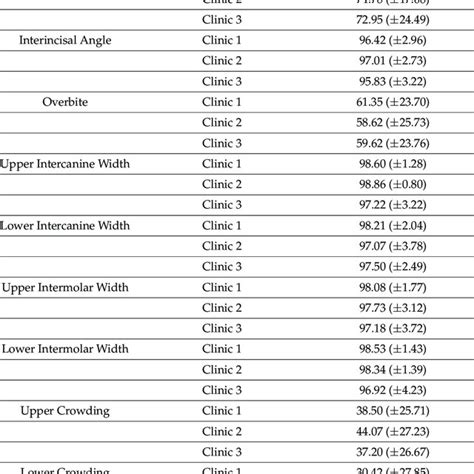 Comparison Of The Accuracies Between The Different Centers Download