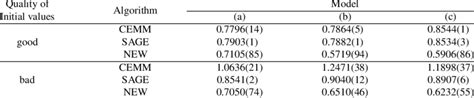 average ratios of required time to converge for each algorithm to the