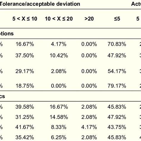 Distribution Of The Frequencies Of The Accuracy Indicators Download Scientific Diagram