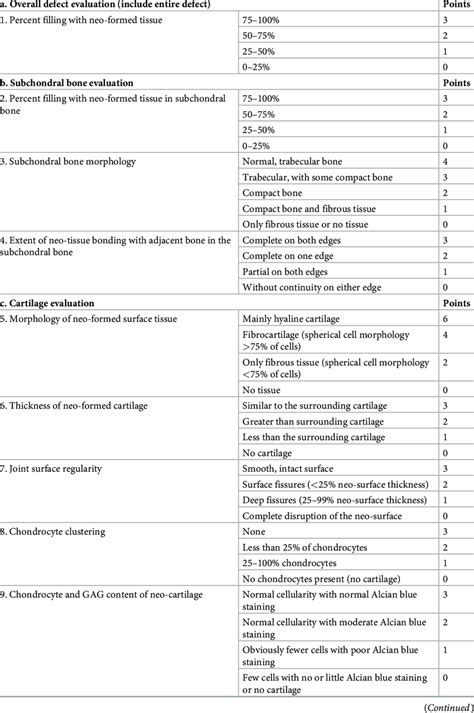 Modified Odriscoll Histological Score For Repair Evaluation