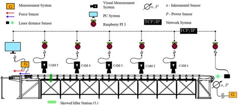 design of evaluation classification algorithm for identifying conveyor