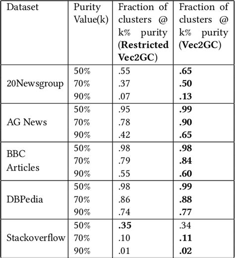 Figure 1 From Vec2gc A Simple Graph Based Method For Document