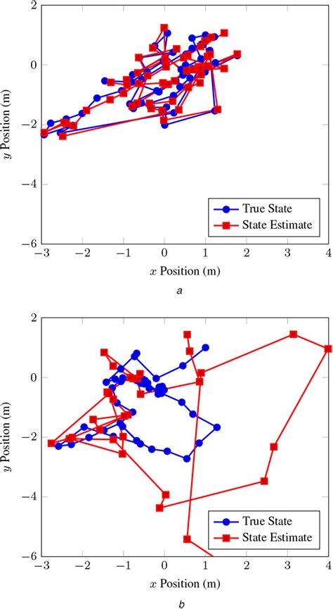 Example Trajectories Of The True State And State Estimates From A