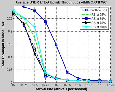 Figure 15 User Throughput 2x4mimo Standard Multihop Transmission Uplink Lte A Performance