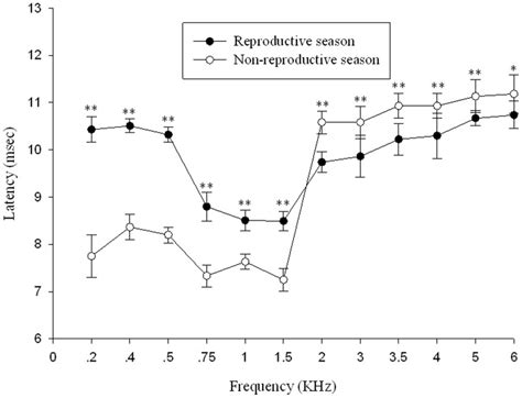 Points Represent The Latency Mean ± Sd P Download Scientific Diagram