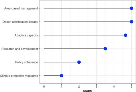 Six Key Dimensions Of Policy Preparedness For Ocean Acidification Download Scientific Diagram